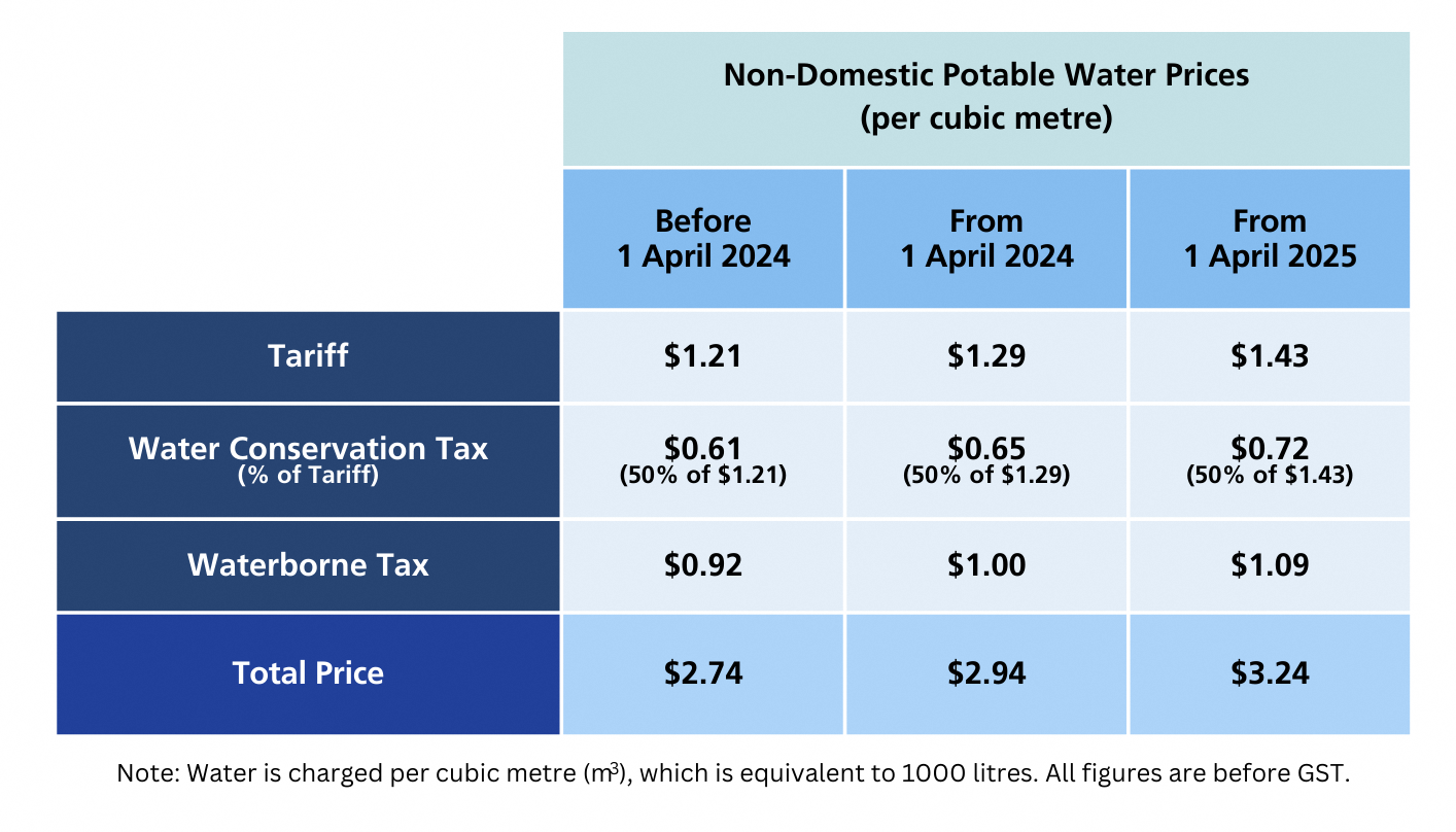 Water Price | PUB, Singapore’s National Water Agency