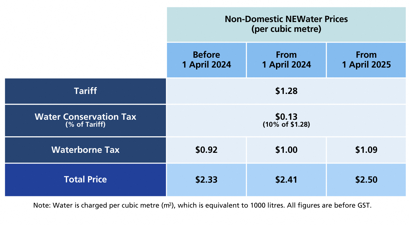 Water Price | PUB, Singapore’s National Water Agency