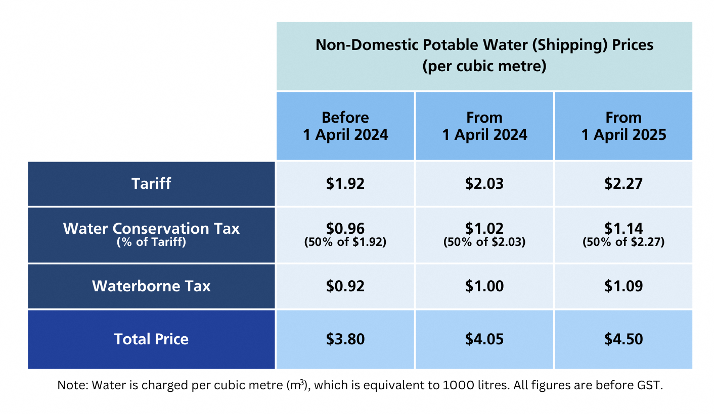 Water Price | PUB, Singapore’s National Water Agency