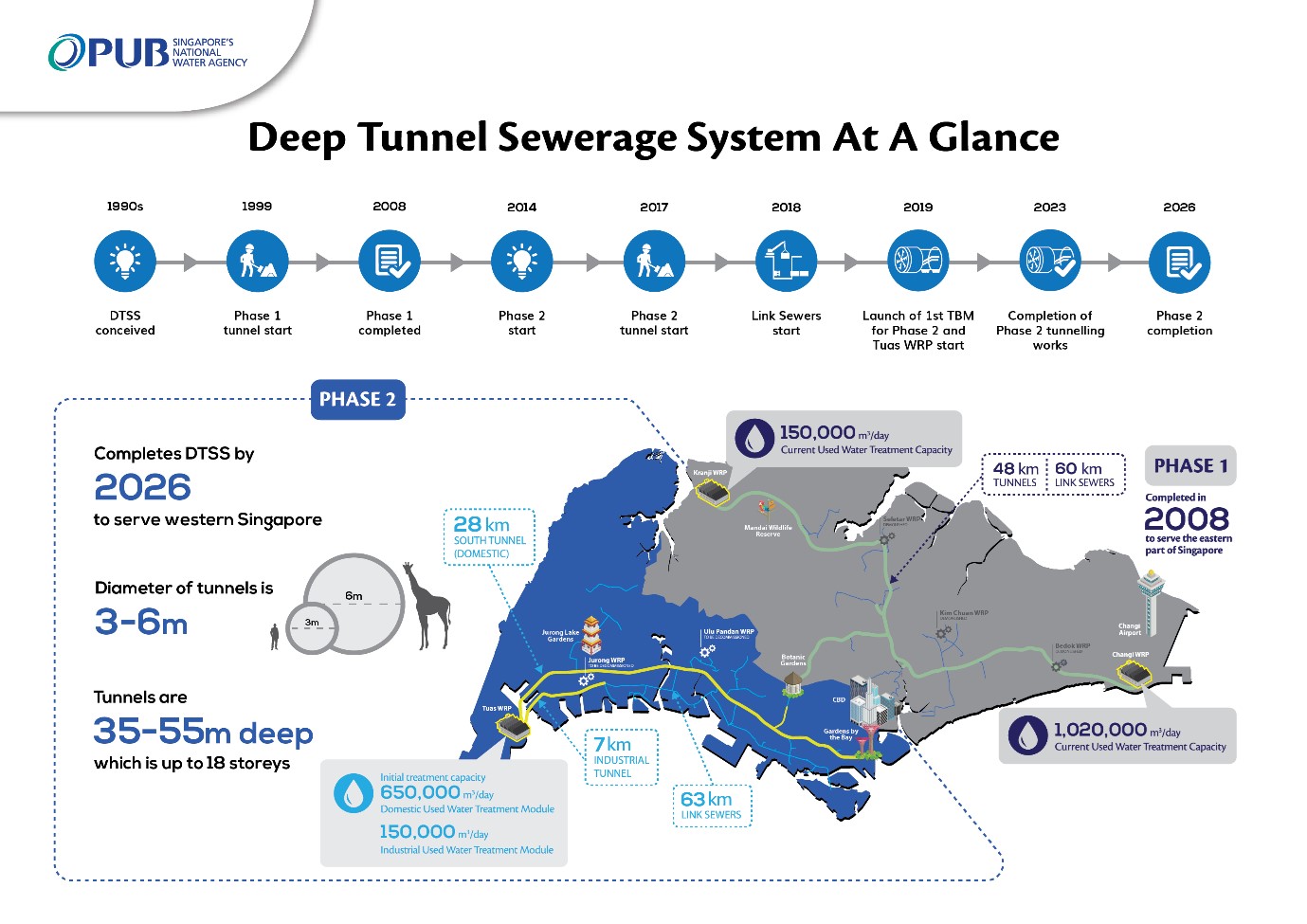 PUB completes tunneling works for second phase of Deep Tunnel Sewerage ...